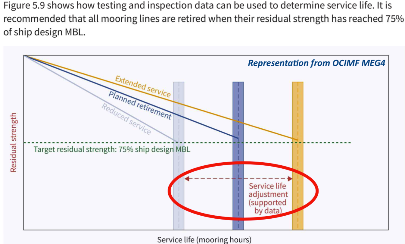 MooringPlan.com – In Compliance with Mooring Equipment Guidelines (MEG4)